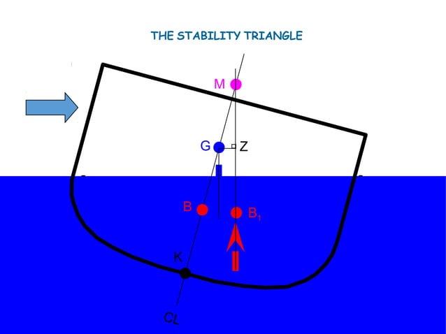 Ship's Transverse Stability