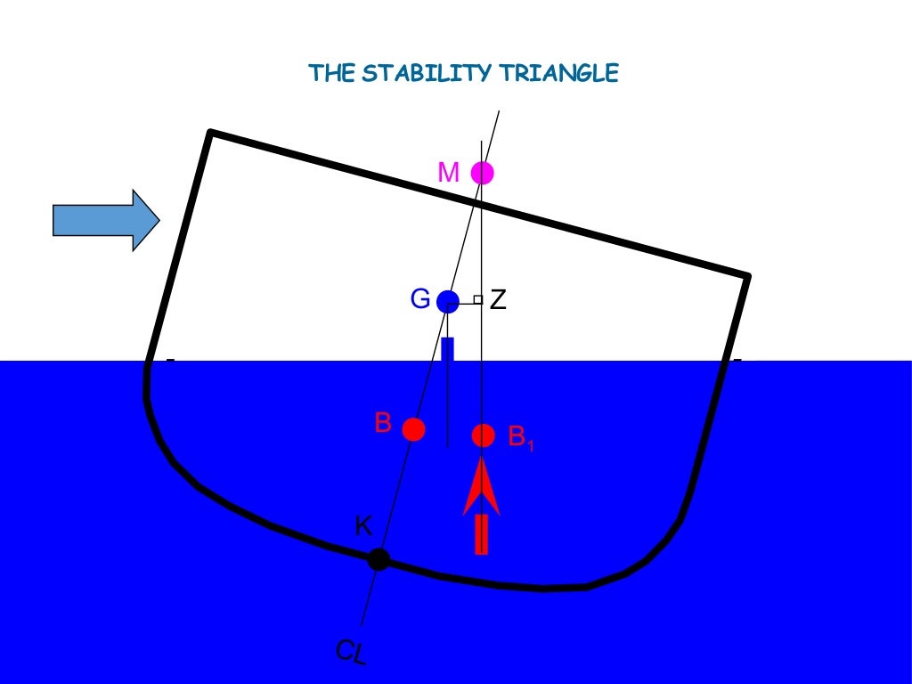 Ship's Transverse Stability