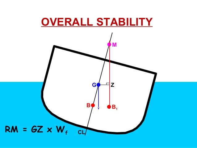 Ship's Transverse Stability