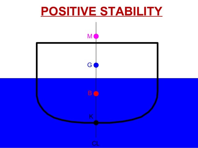 Ship's Transverse Stability
