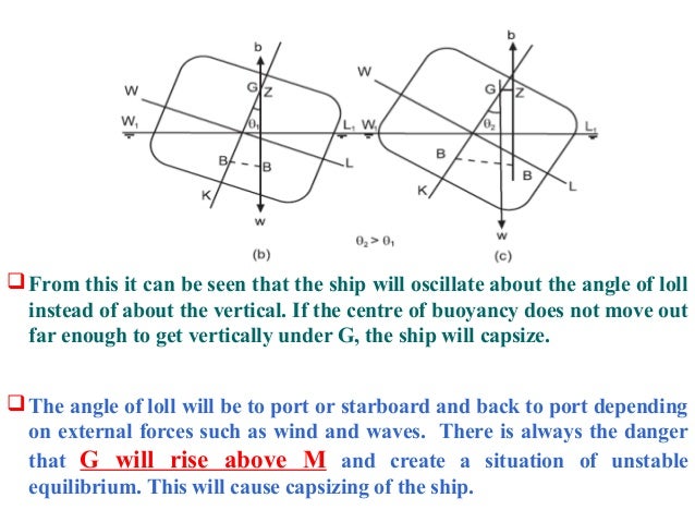 Ship's Transverse Stability