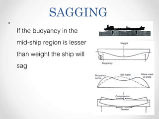 Ship stresses | PPTX