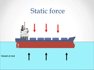 Ship stresses | PPTX