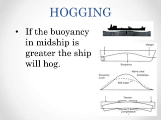 Ship stresses | PPTX