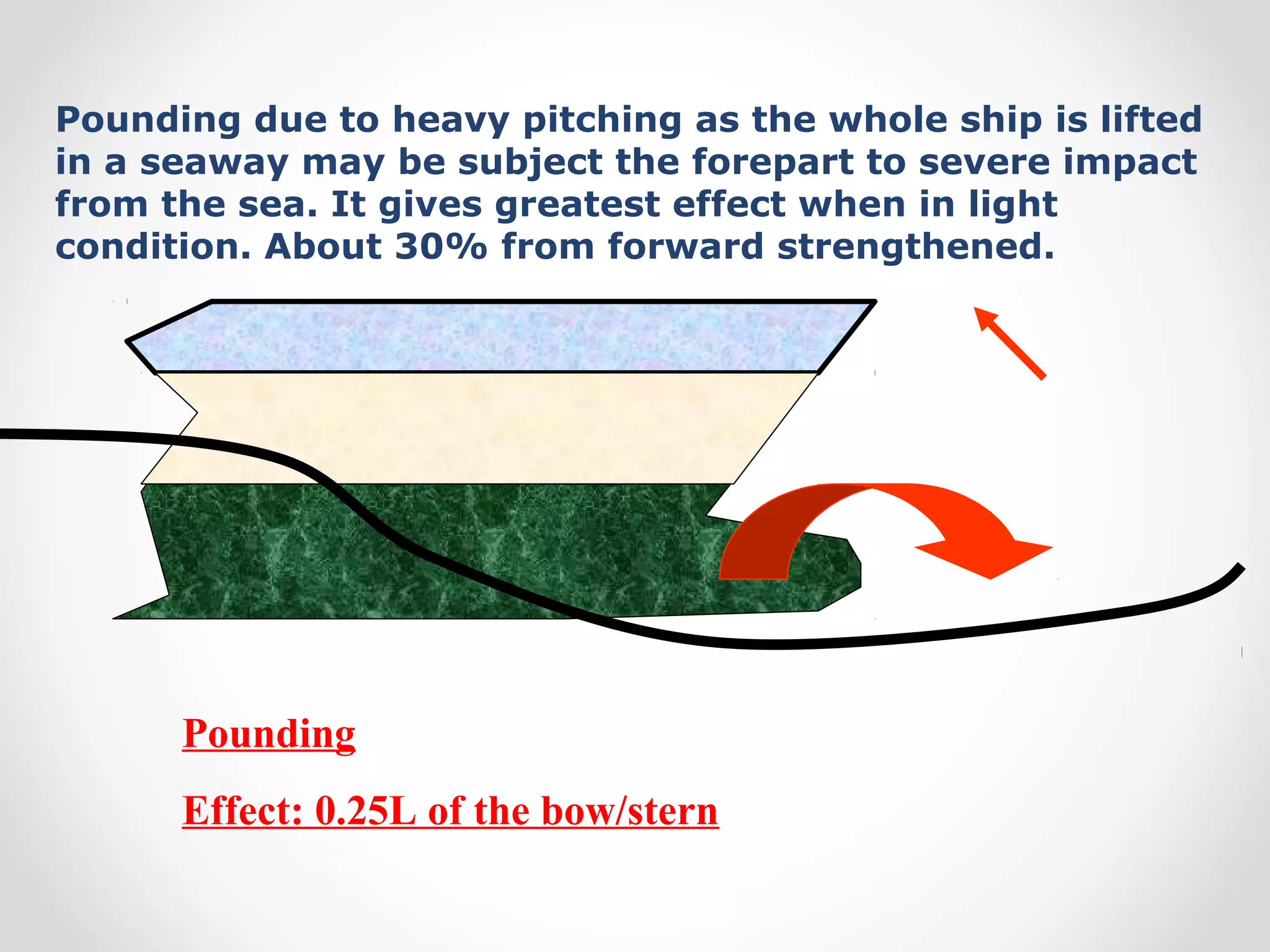 Ship stresses | PPT