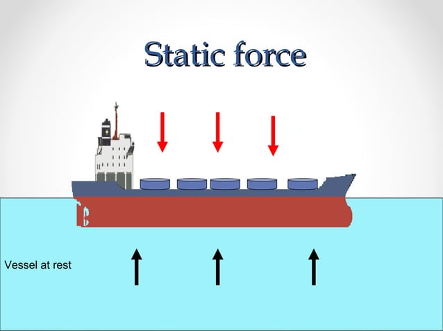 Ship stresses | PPT | Physics | Science