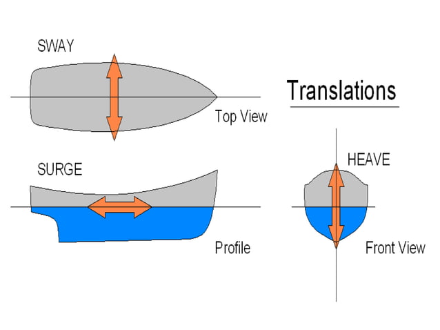 Ship stresses | PPT