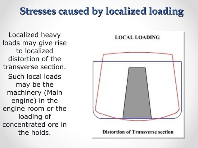 Ship stresses | PPT | Physics | Science