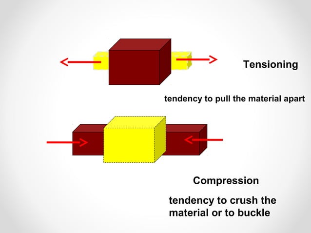 Ship stresses | PPT | Physics | Science