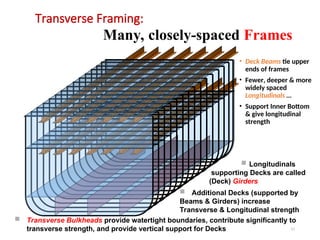 shipstructural components in basic overview.ppt