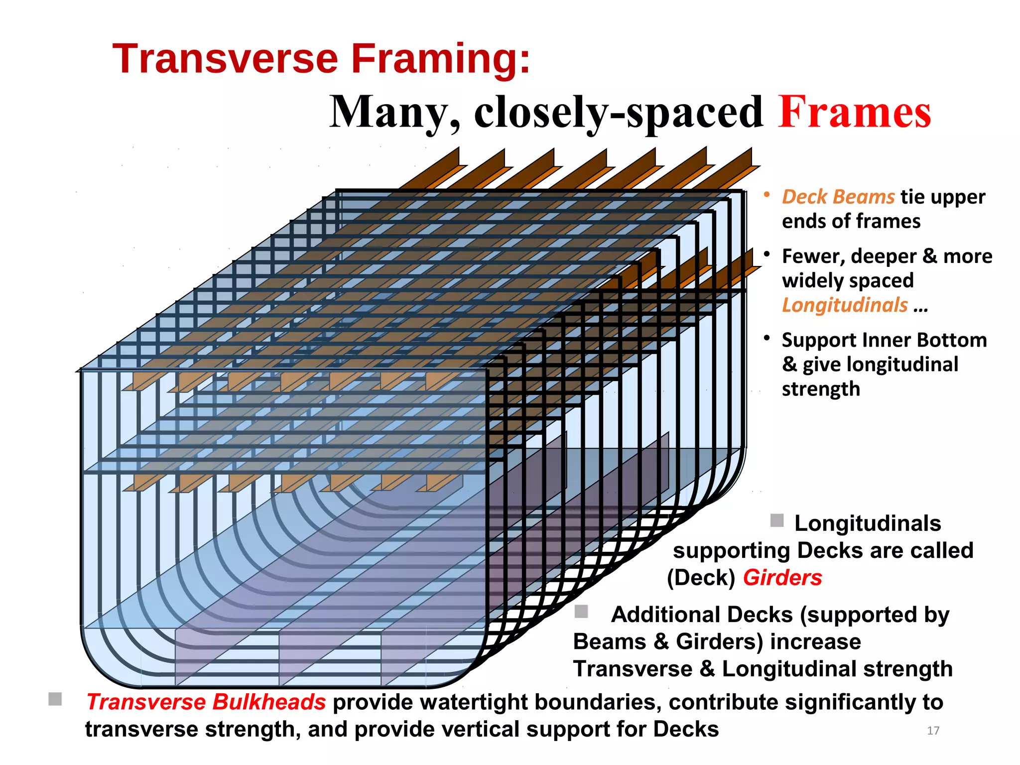 Ship Structural Components | PPT
