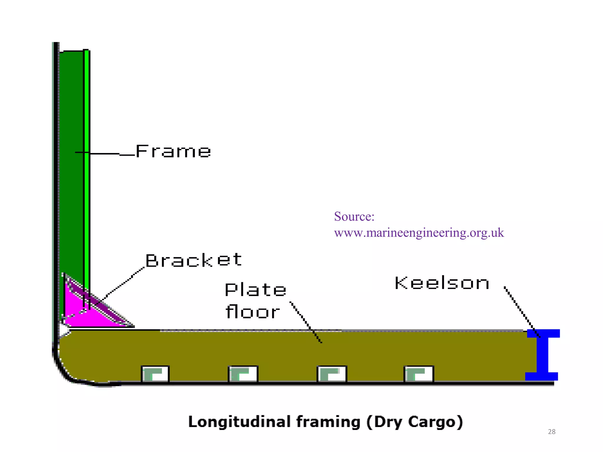 Ship Structural Components | PPT