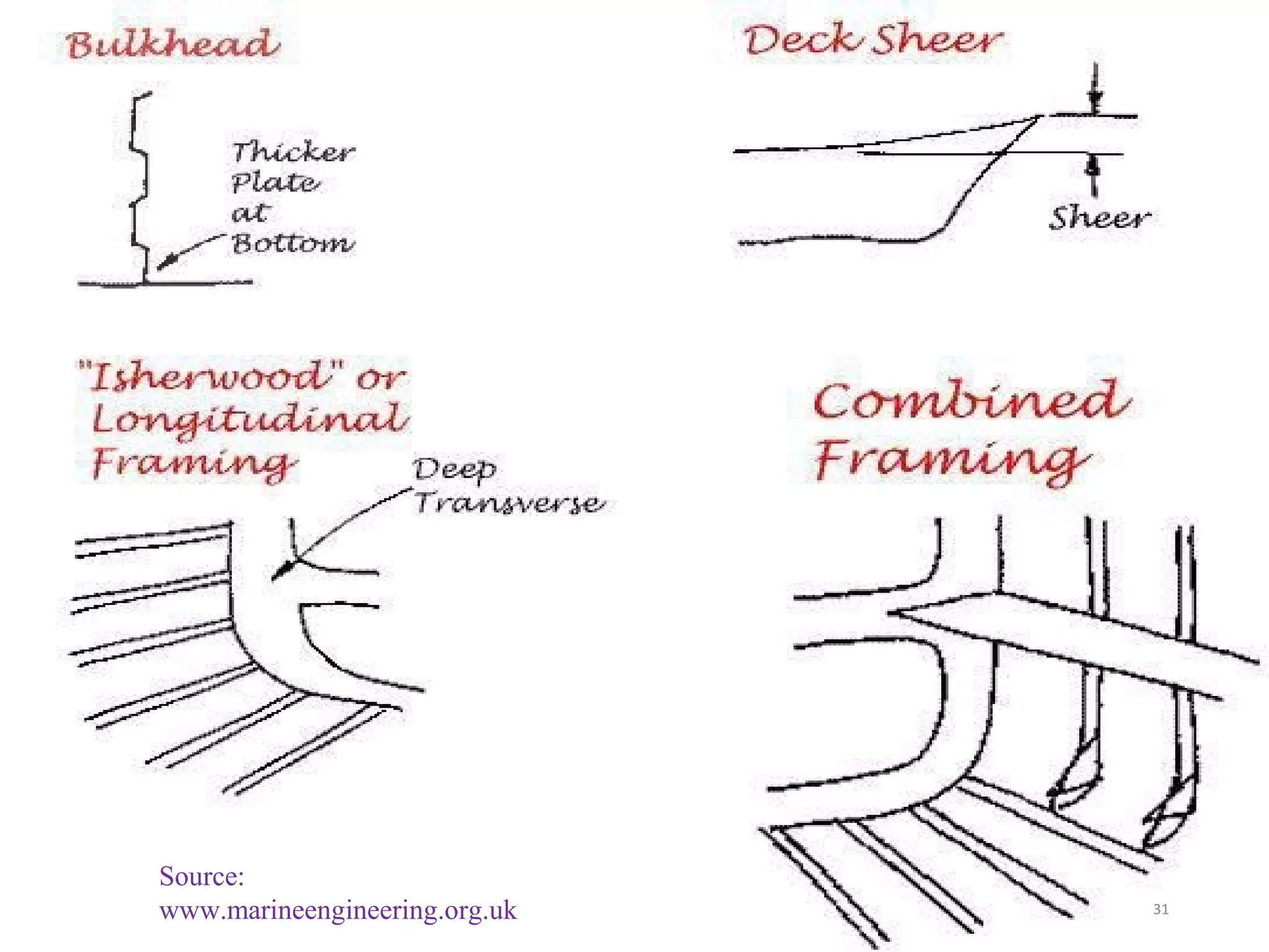 Ship Structural Components | PPT