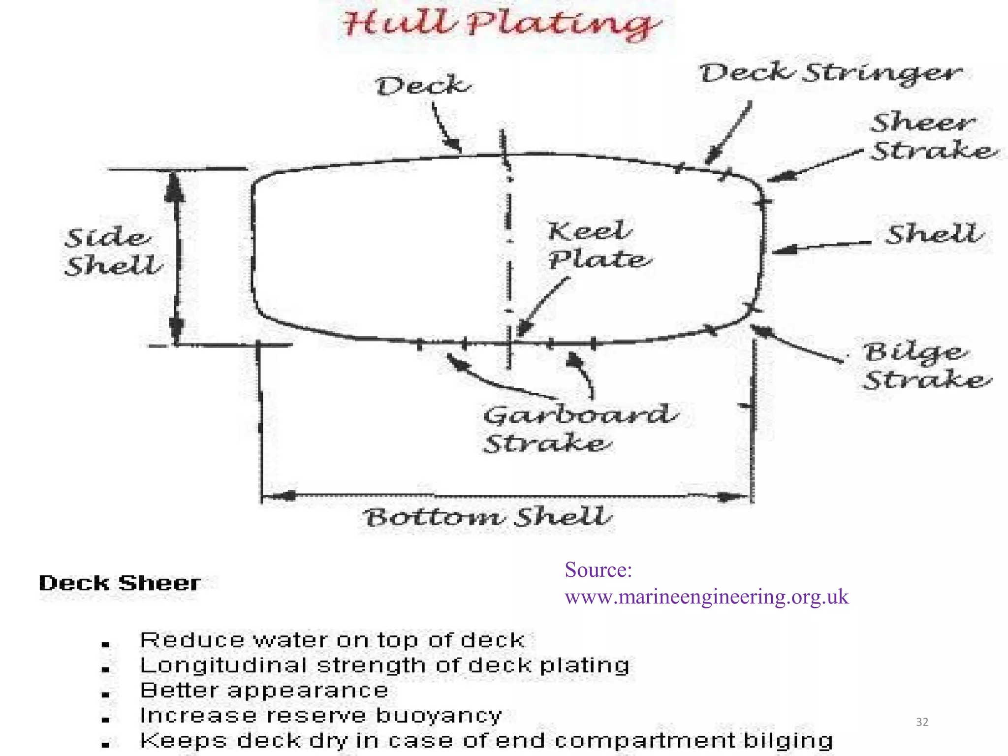 Ship Structural Components | PPT