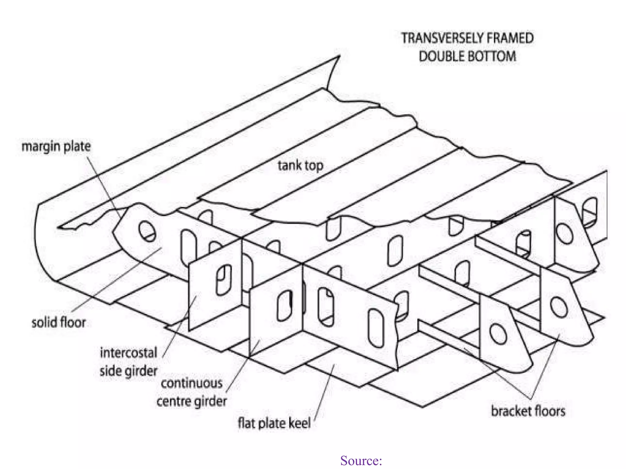 Ship Structural Components | PPT