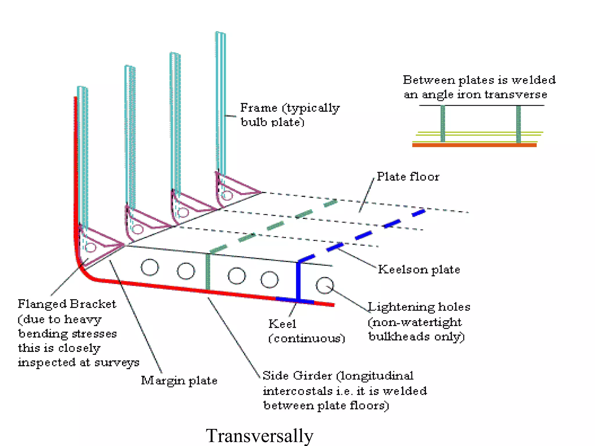 Ship Structural Components | PPT
