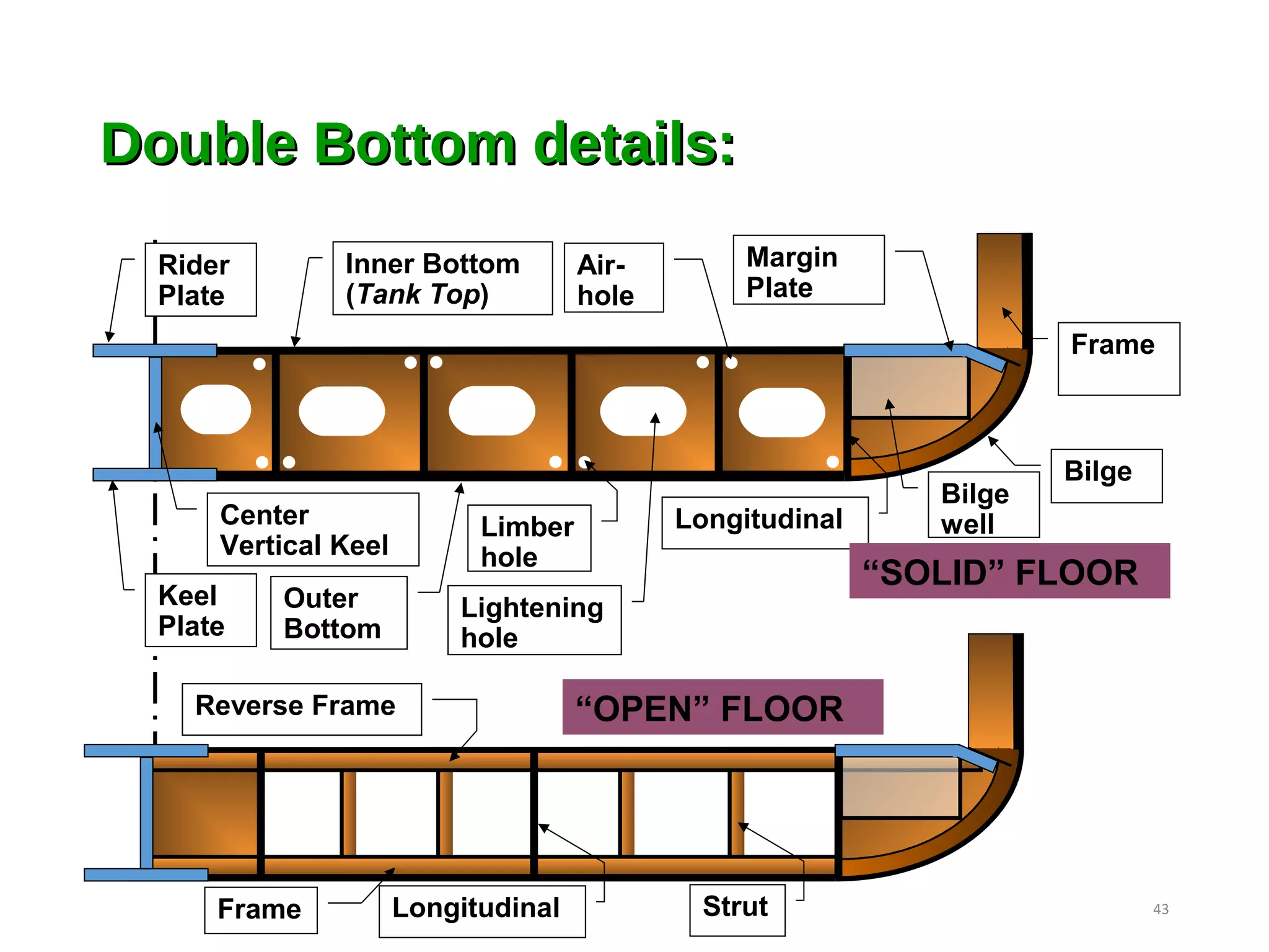 Ship Structural Components | PPT