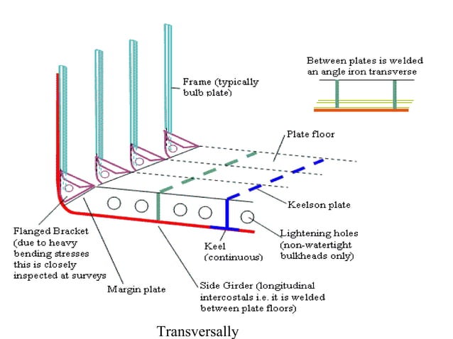 Ship Structural Components