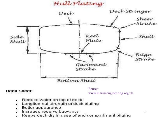 Ship Structural Components