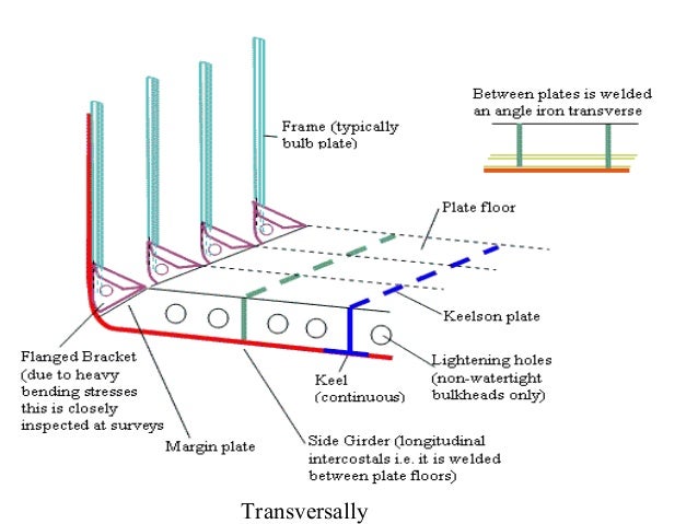 Ship Structural Components