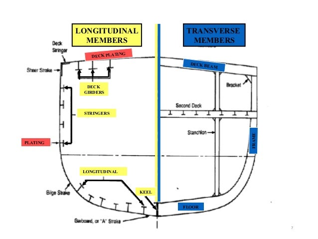 Ship Structural Components