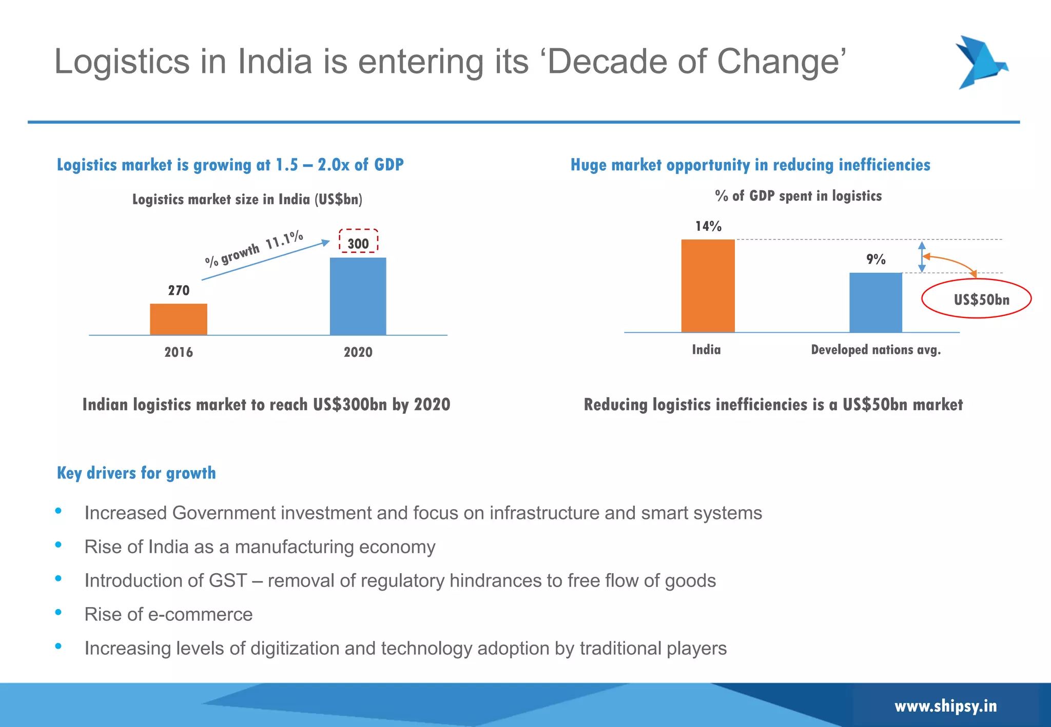 Technology Driving Change in Logistics | PPT
