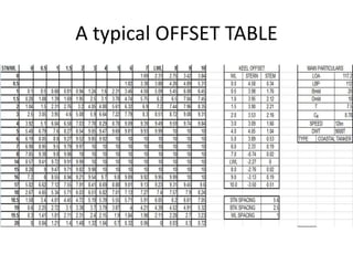 SHIP THEORY : Basics Of Ship Geometry : Lines Plan__by jishnu saji | PPSX