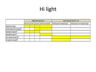 Ship tonnage measurement | PPTX