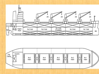 VARIOUS SHIP TYPES | PPT