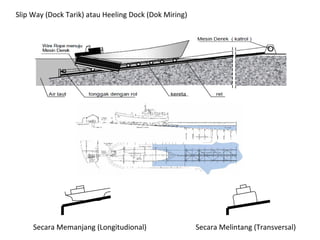 Shipyard dan Docking | PPT