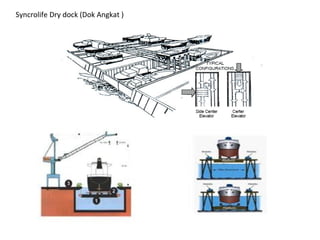 Shipyard dan Docking | PPT