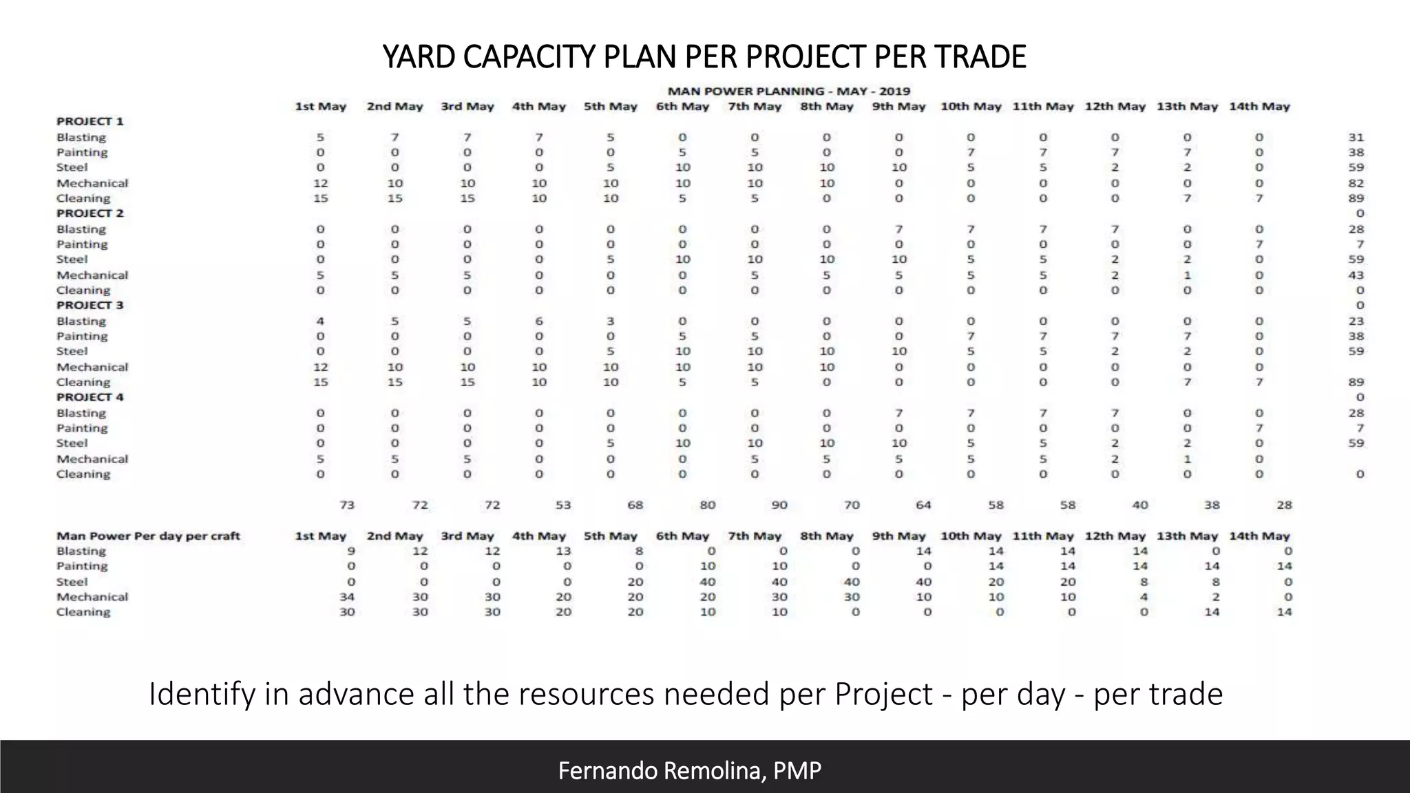 Shipyard Multi-Project Management | PPTX