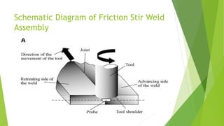 Investigation of Mechanical properties of Friction Stir welded AA6063 joints | PPT