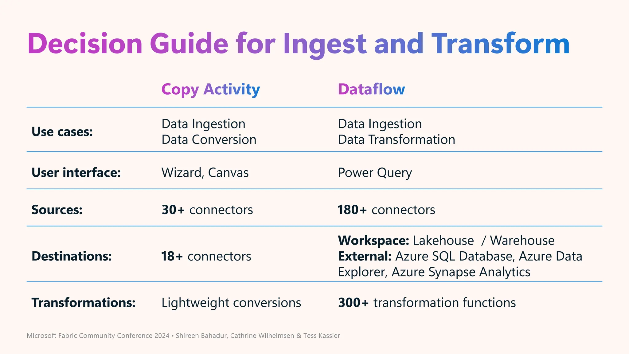Getting Started: Data Factory in Microsoft Fabric (Microsoft Fabric Community Conference 2024 ...