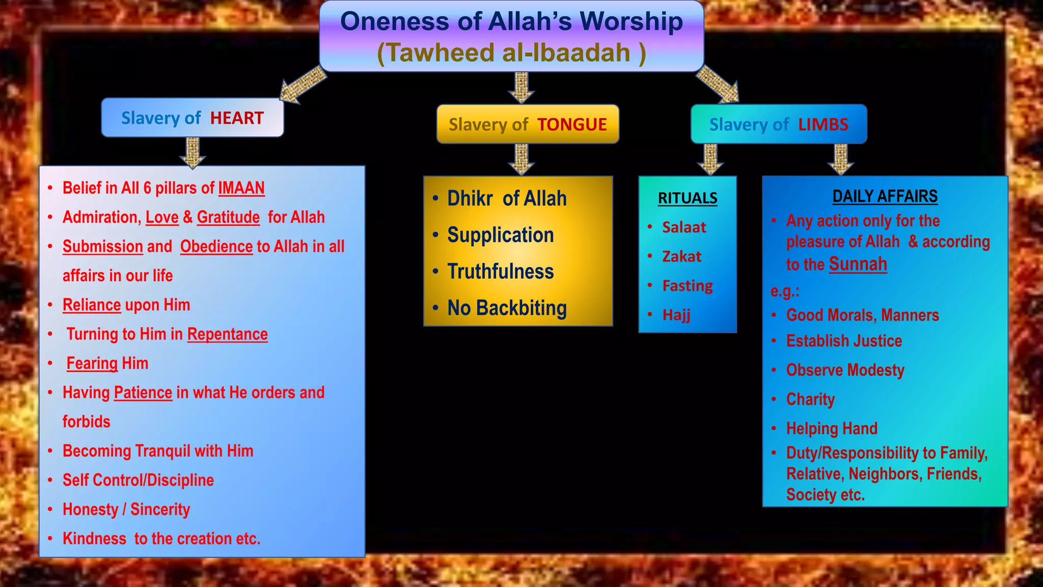 Shirk - Associating Partner with Allah & Concept of Tawhid | PPTX