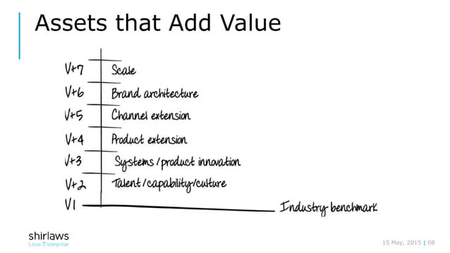 Shirlaws Accelerate Ayrshire Growth Talent Capability | PPT