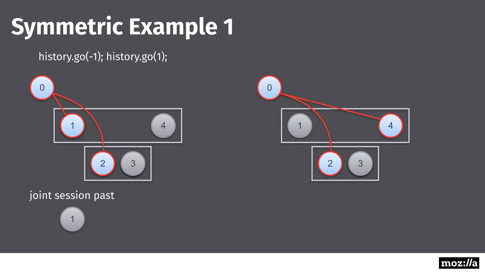 Session History Modeling in HTML5, Servo & Gecko | PPT