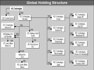 Shiv Nadar And Hcl Ppt 0016
