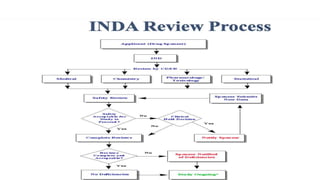 investigational new drug application | PPT