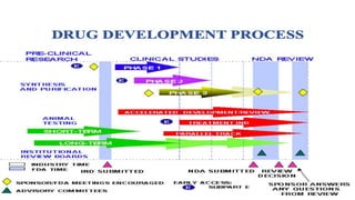 investigational new drug application | PPT