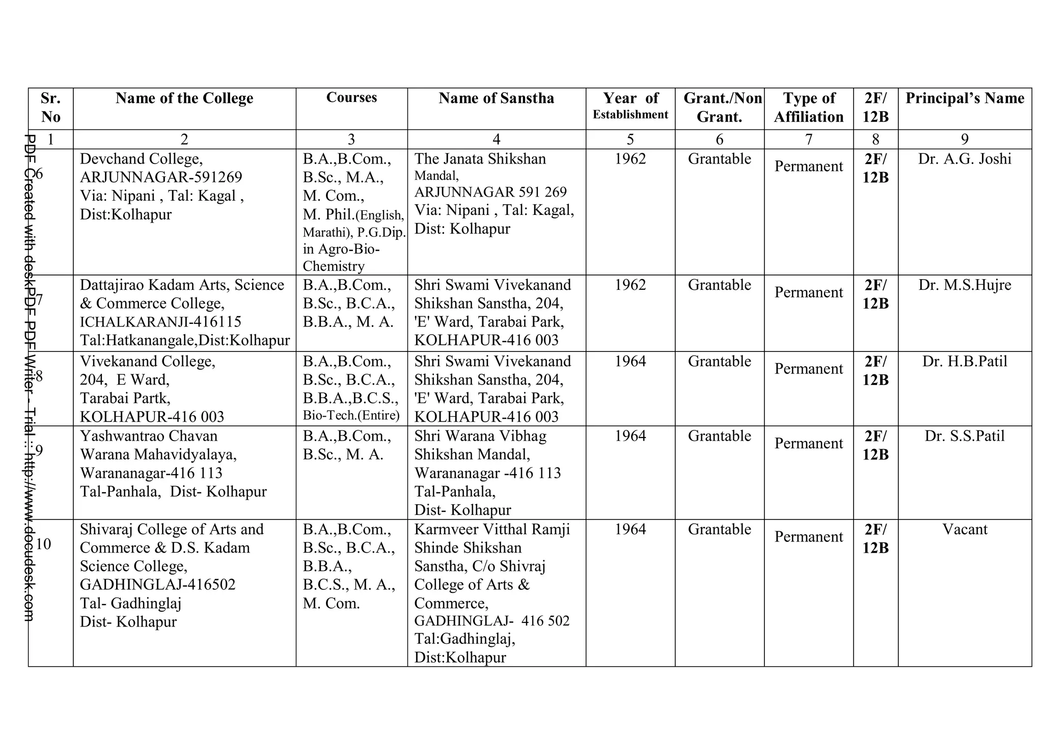 Shivajiuniversity college list' | PDF