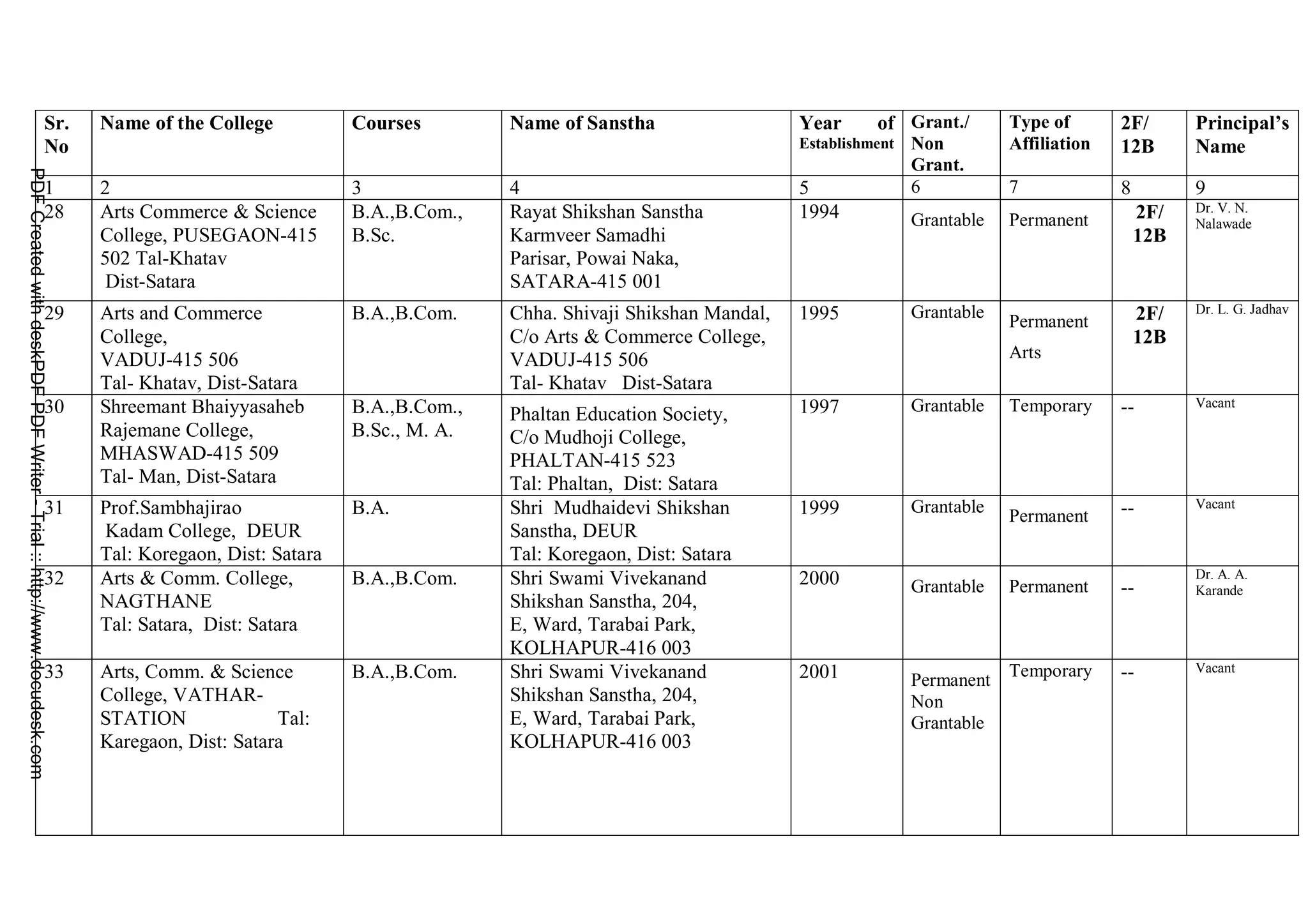 Shivajiuniversity college list' | PDF