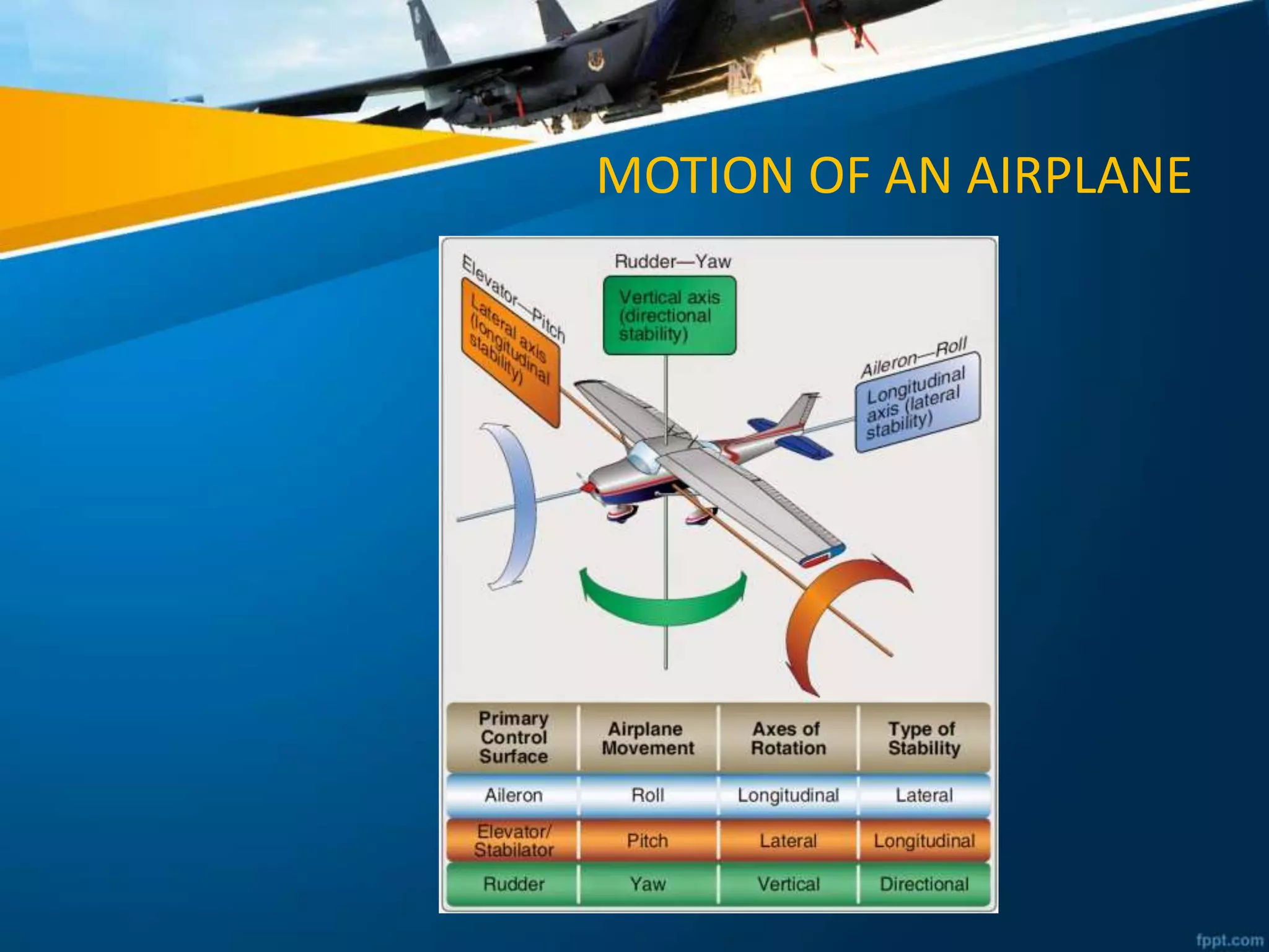 Hands on experience with primary control surfaces | PPTX