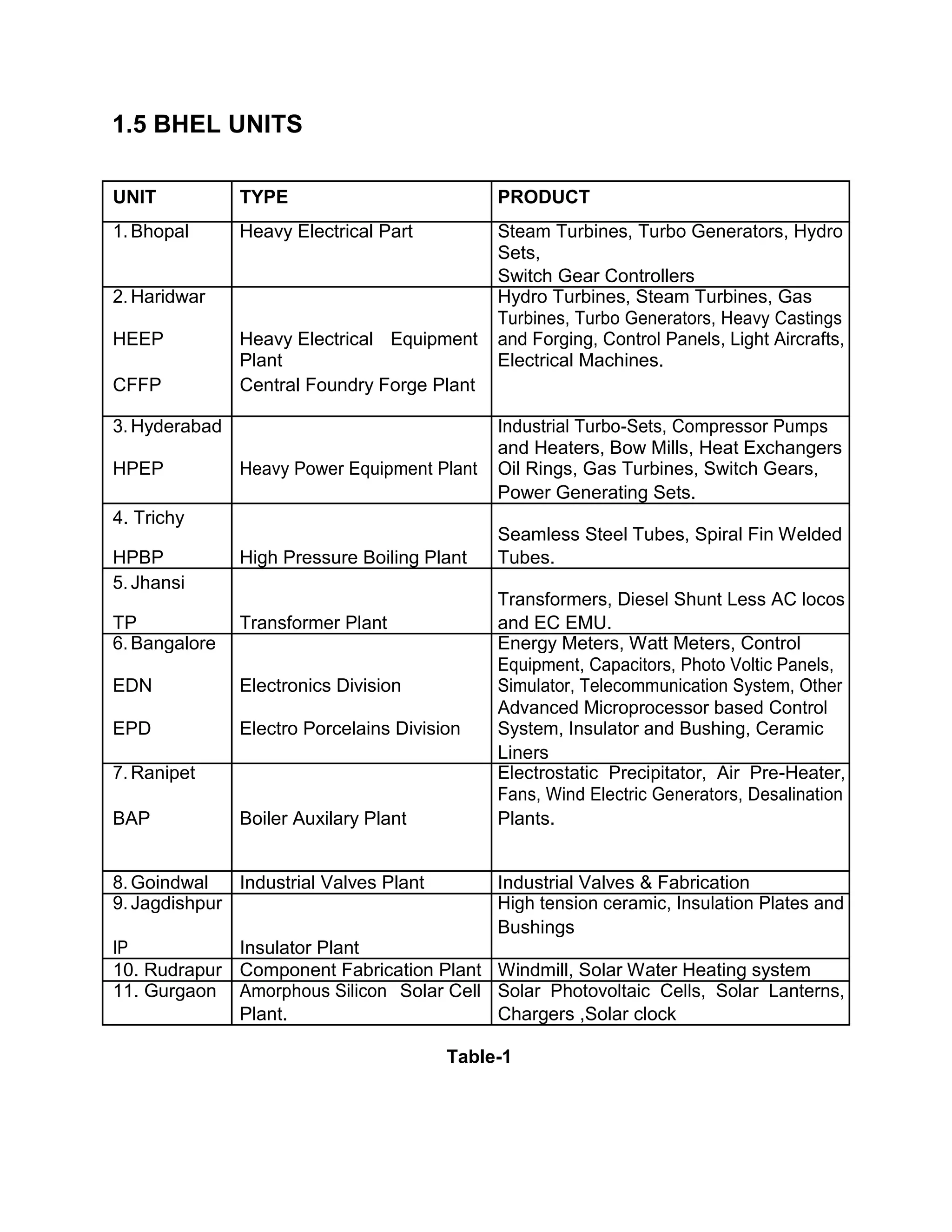 BHEL summer internship report | PDF