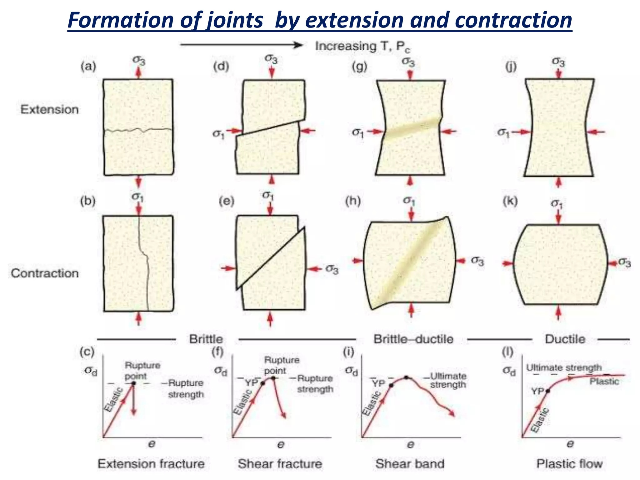 joints and its classification and its recognition | PPTX