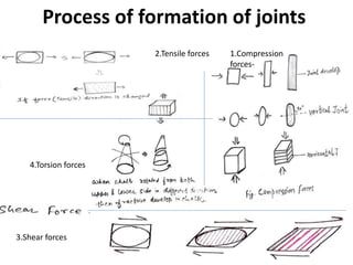 joints and its classification and its recognition | PPTX