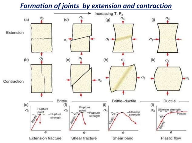 joints and its classification and its recognition | PPTX