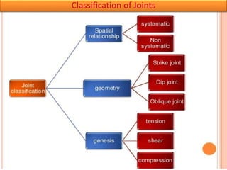 joints and its classification and its recognition | PPTX