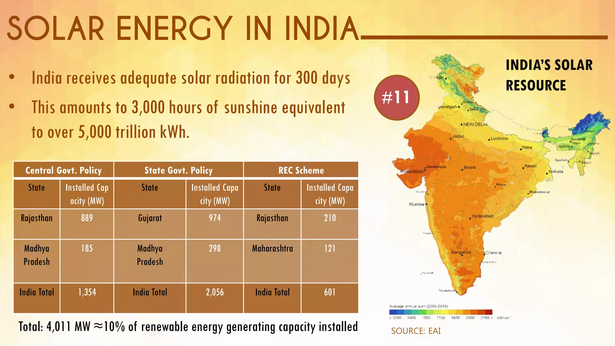 Solar Energy in India | PDF