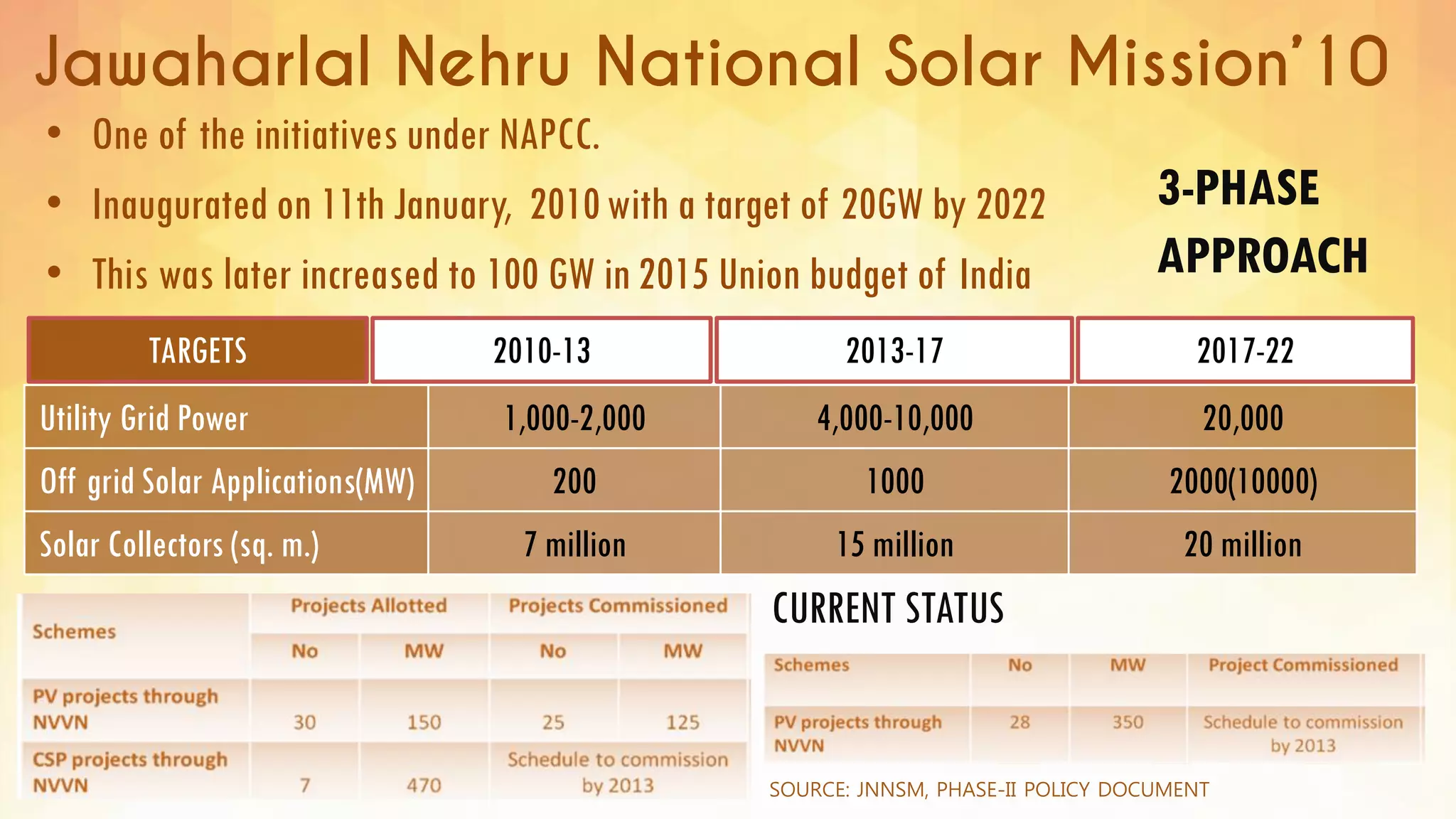 Solar Energy in India | PDF